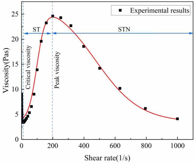 Seismic isolation performance of a novel adaptive shear-thickening ...
