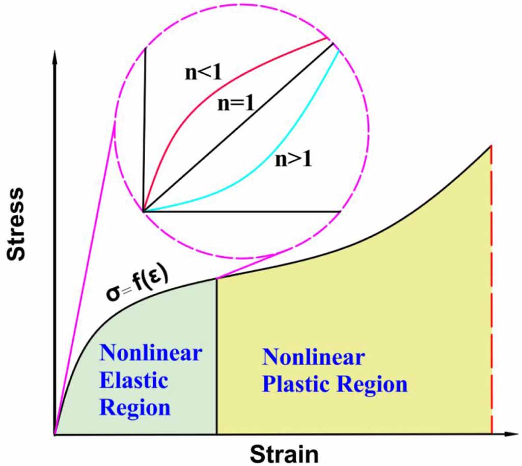 Nonlinear behavior of a three-dimensional chiral mechanical ...