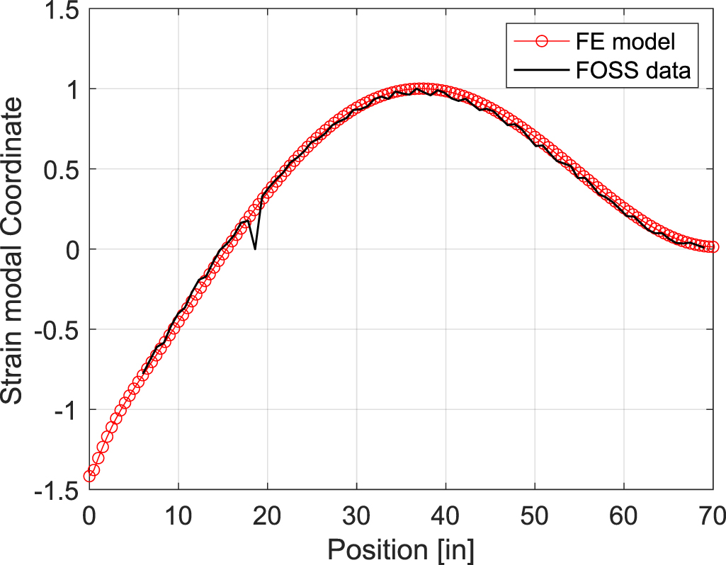 Modal analysis of Doppler shift and strain time histories extracted ...