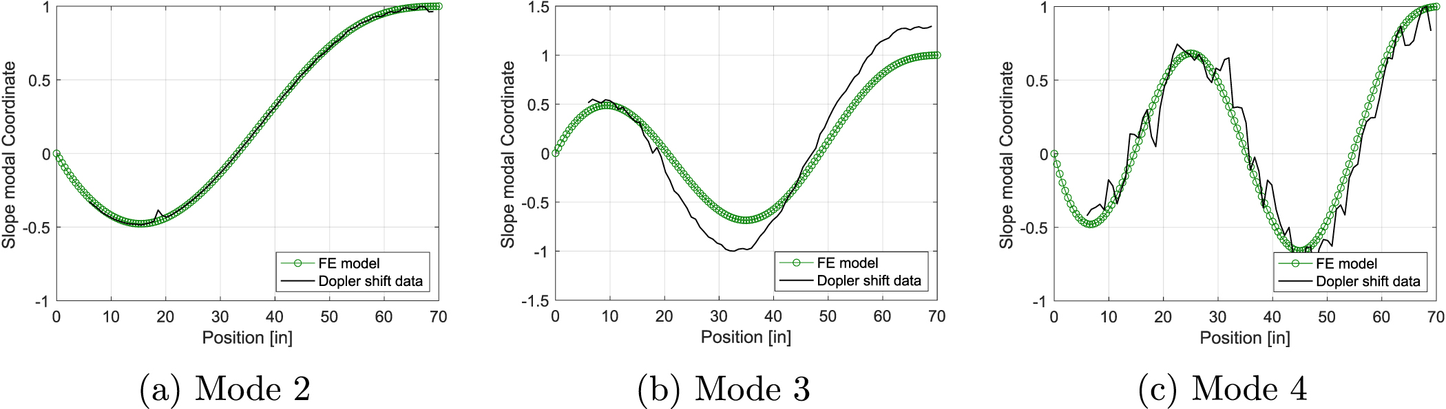 Modal analysis of Doppler shift and strain time histories extracted from distributed fiber optic ...