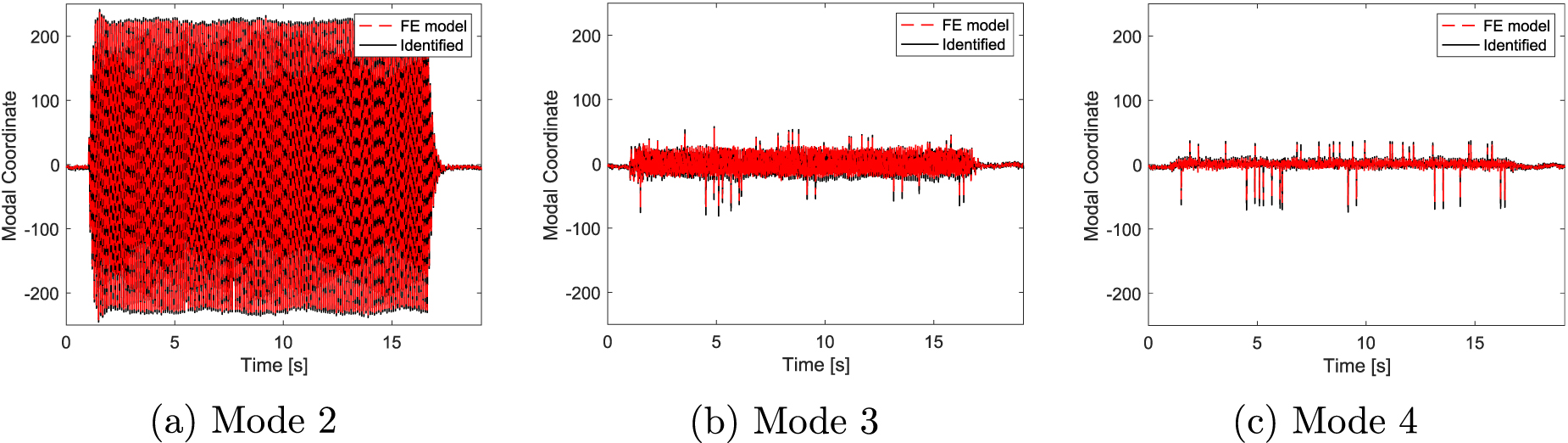 Modal analysis of Doppler shift and strain time histories extracted from distributed fiber optic ...