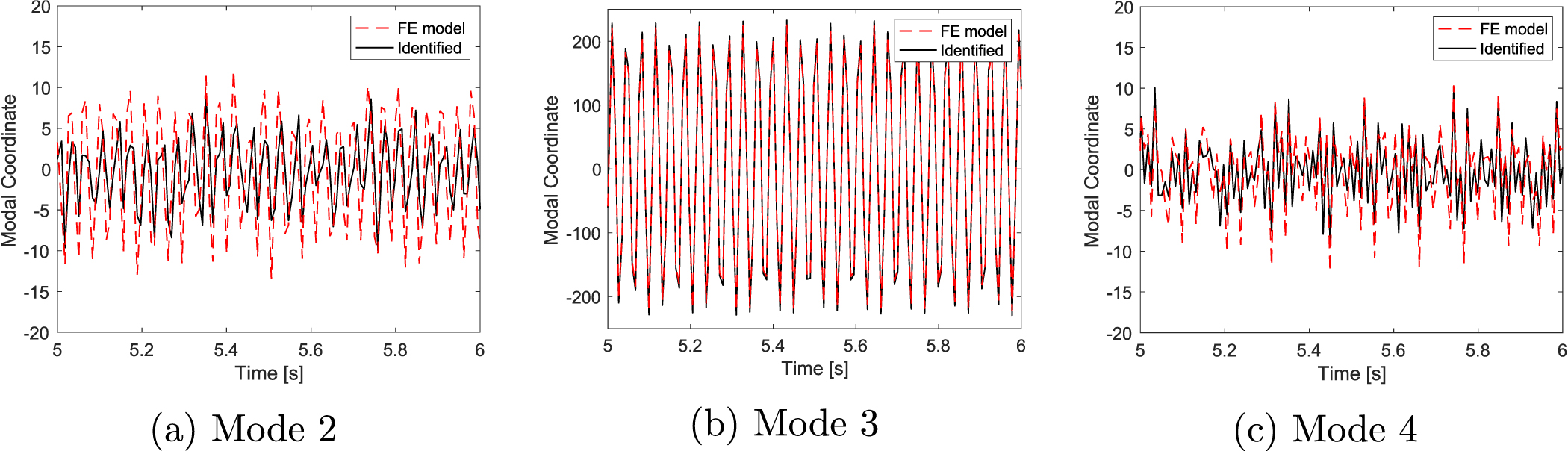 Modal analysis of Doppler shift and strain time histories extracted ...