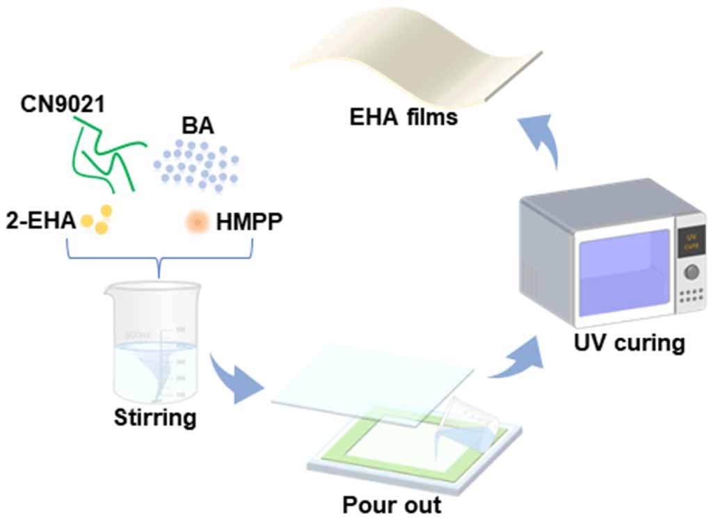 A novel dielectric elastomer with low modulus and fast response - IOPscience