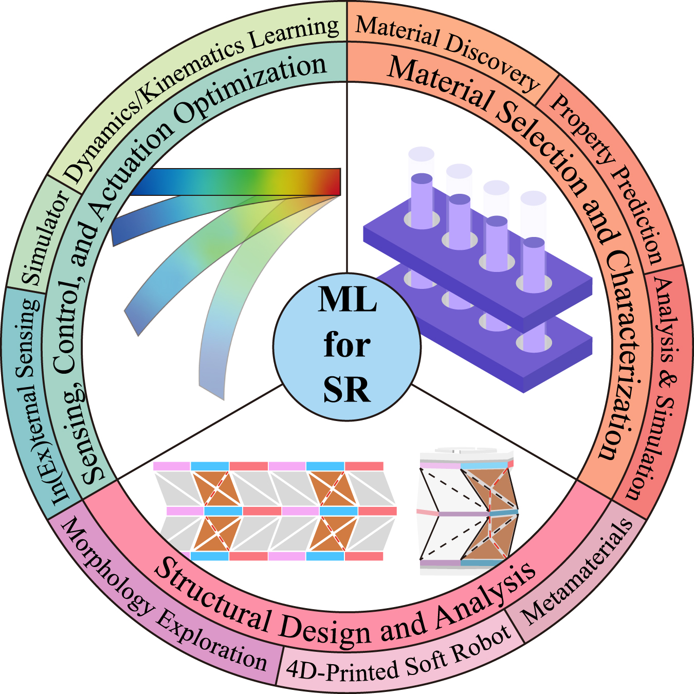 Finite element analysis, machine learning, and digital twins for soft ...