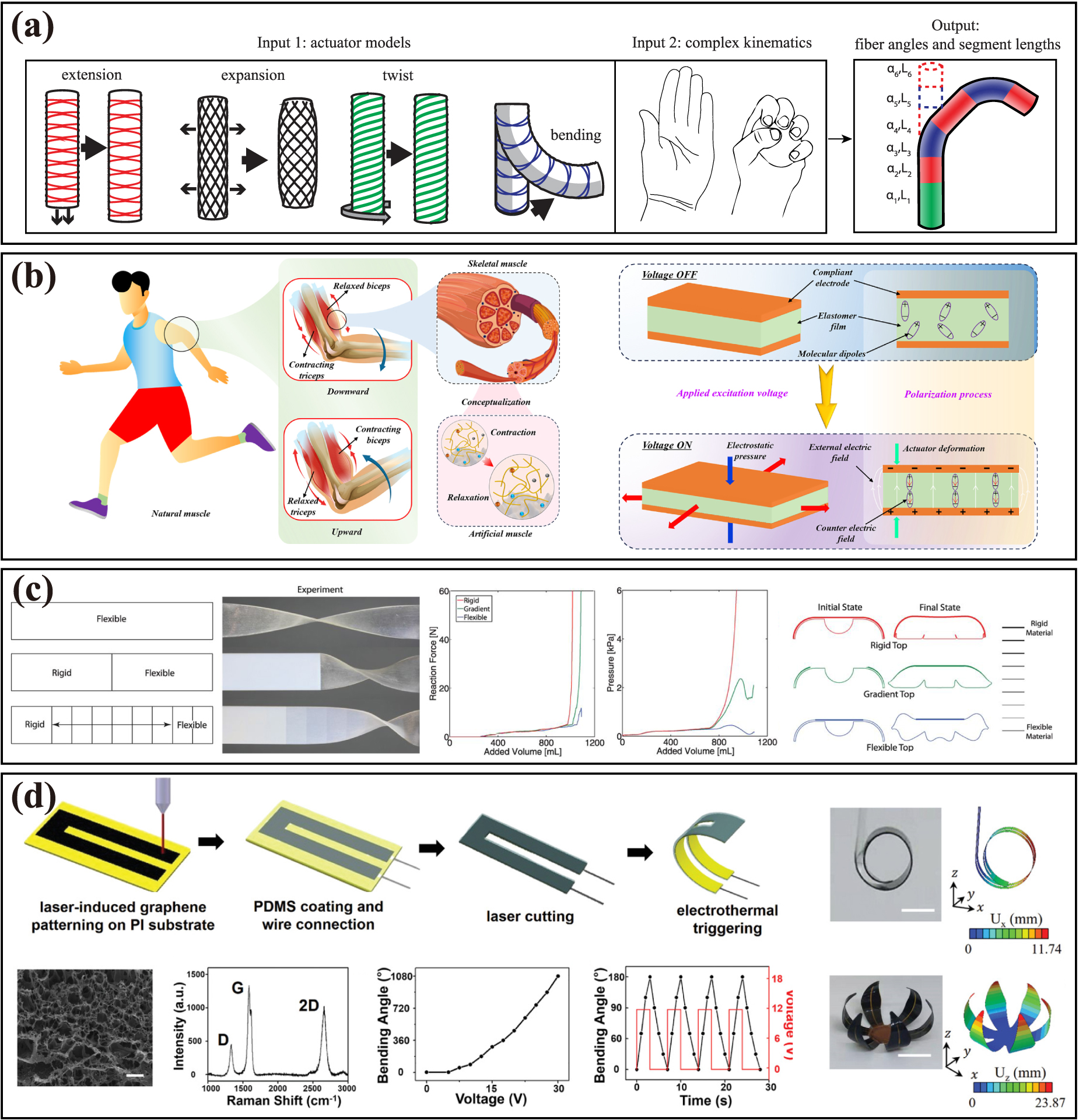 Finite element analysis, machine learning, and digital twins for soft robots: state-of-arts and ...