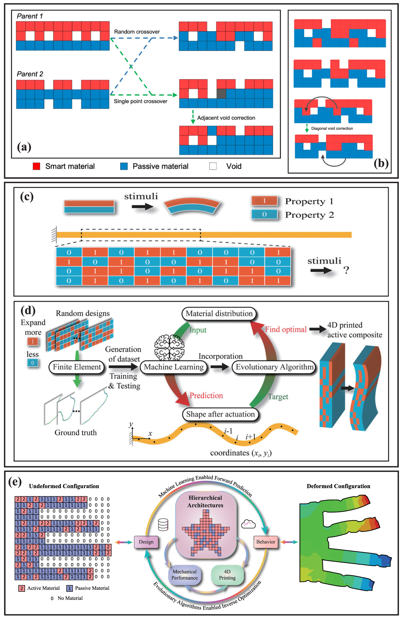 Finite element analysis, machine learning, and digital twins for soft ...