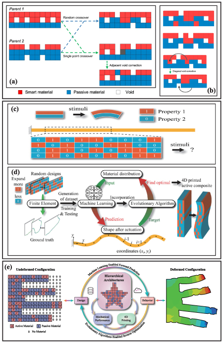Finite element analysis, machine learning, and digital twins for soft robots: state-of-arts and ...