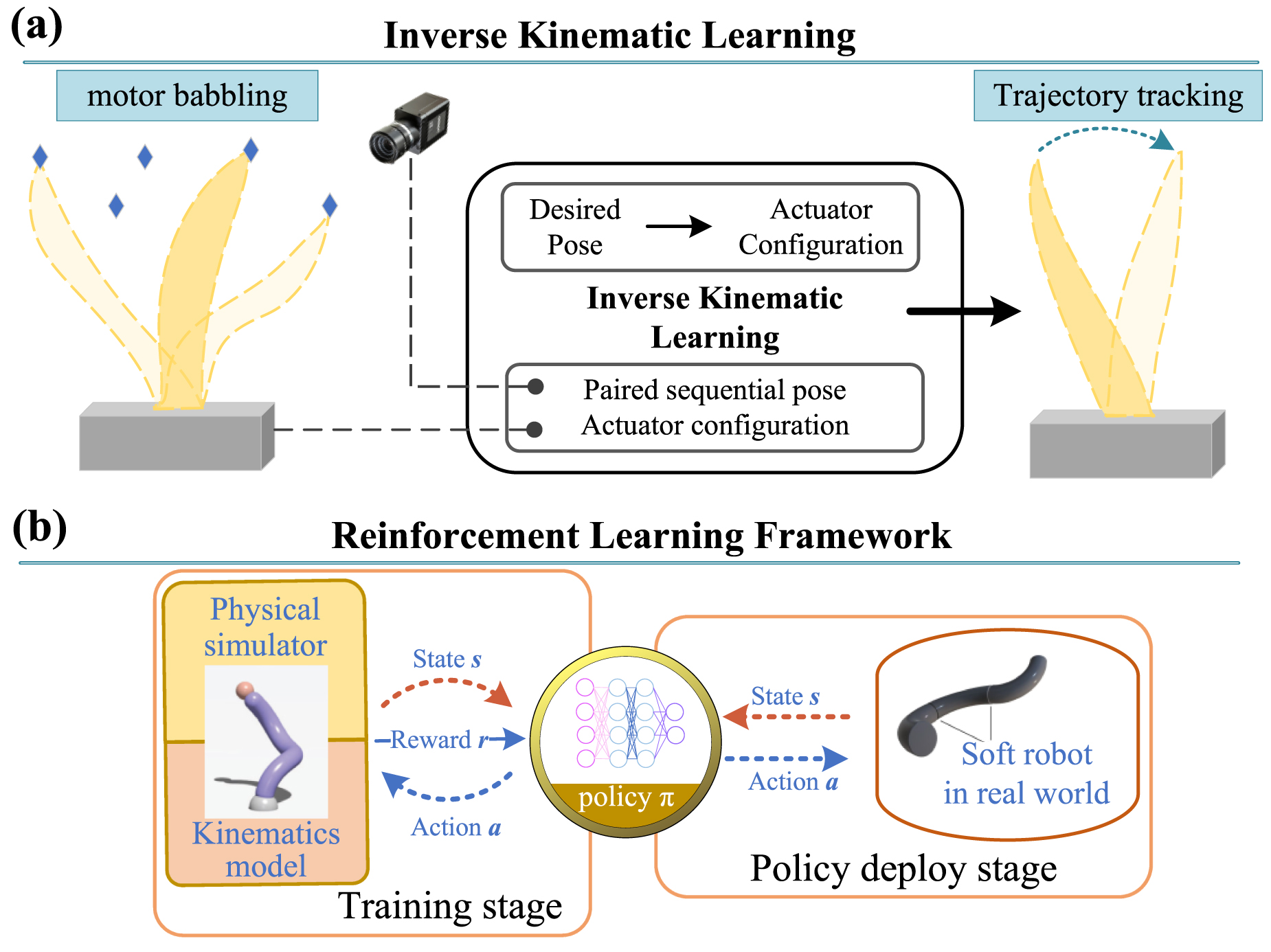Finite element analysis, machine learning, and digital twins for soft ...