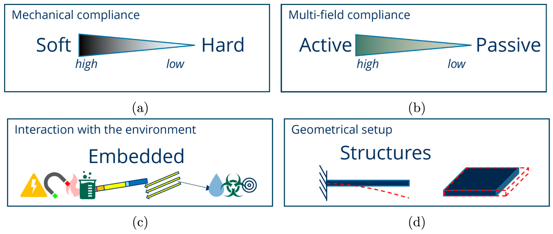 Soft–hard active–passive embedded structures: a review of smart ...