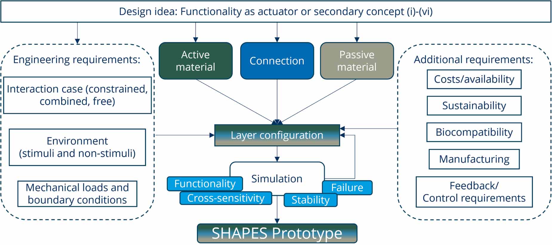 Soft–hard active–passive embedded structures: a review of smart ...