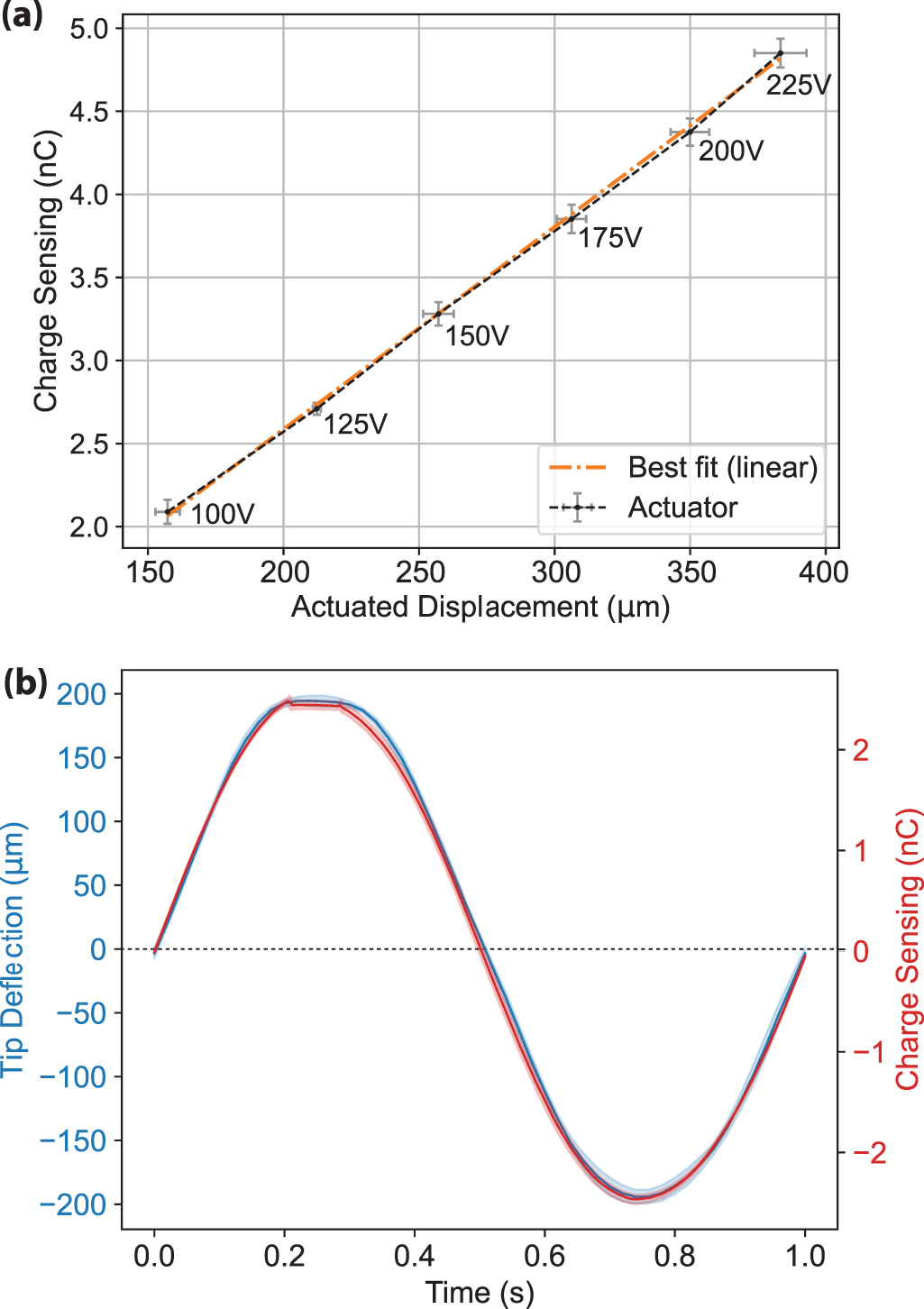 Integrated proprioceptive piezoelectric actuators for miniature robots ...