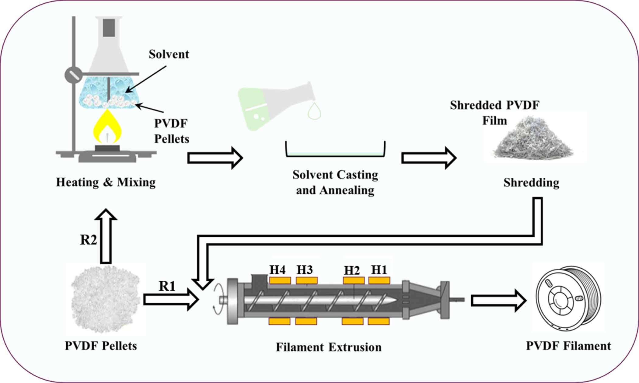 Enhancing the electroactive β-phase of PVDF filaments via feedstock ...
