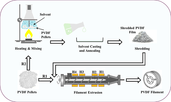 Enhancing the electroactive β-phase of PVDF filaments via feedstock ...