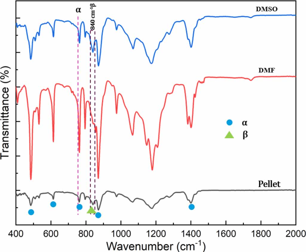 Enhancing the electroactive β-phase of PVDF filaments via feedstock ...