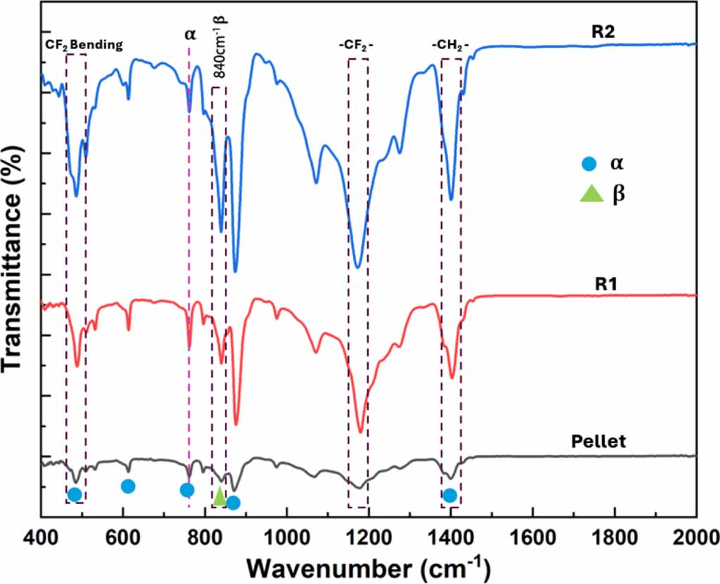 Enhancing the electroactive β-phase of PVDF filaments via feedstock ...