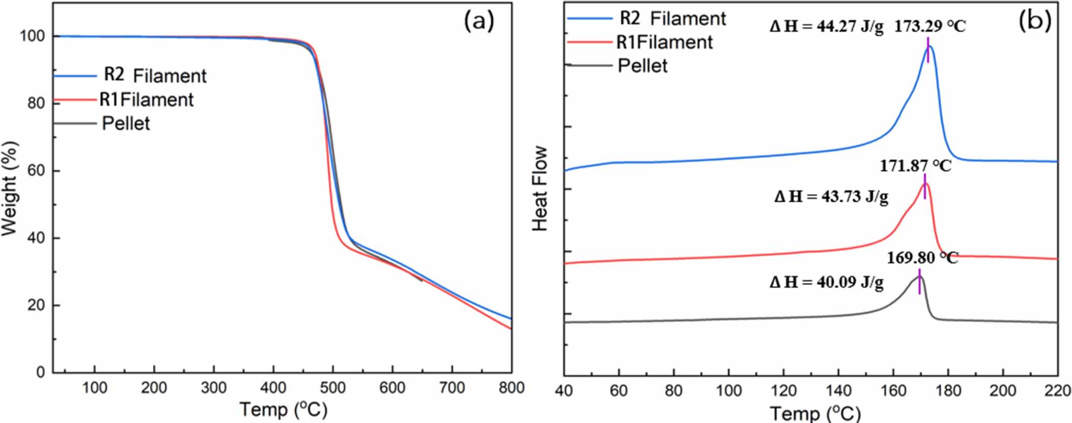 Enhancing the electroactive β-phase of PVDF filaments via feedstock ...