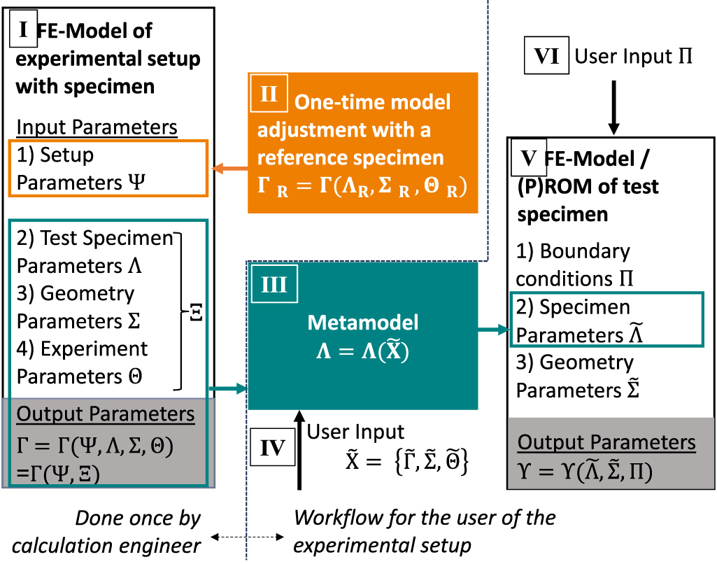 Thermal characterization, modeling and parametric model order reduction (PMOR) of piezoelectric ...