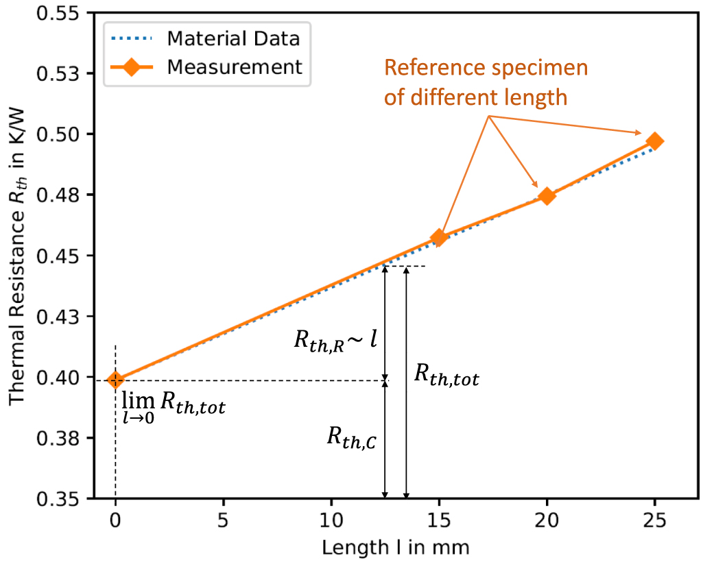 Thermal characterization, modeling and parametric model order reduction (PMOR) of piezoelectric ...