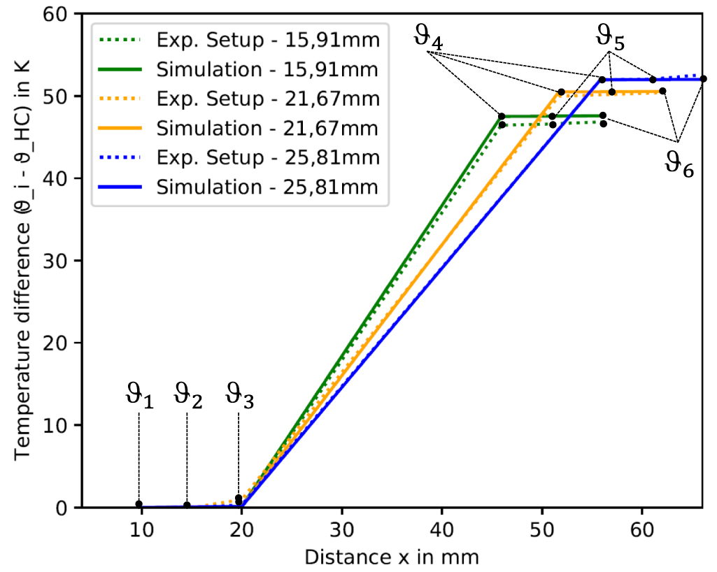 Thermal characterization, modeling and parametric model order reduction (PMOR) of piezoelectric ...