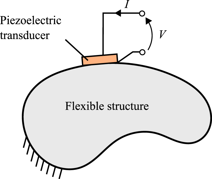 Sensorless calibration of piezoelectric shunts using capacitance ...