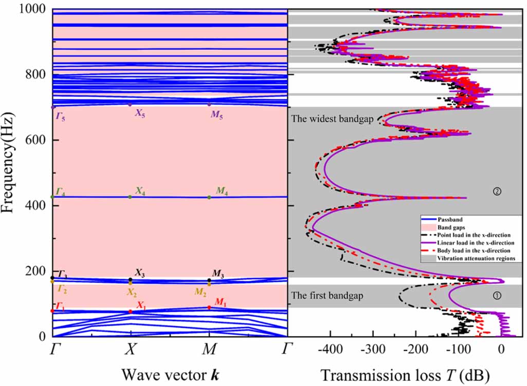 Ultra-broadband wave attenuation performance in the low band achieved ...