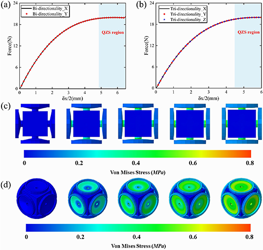 A multi-dimensional quasi-zero-stiffness mechanical metamaterial with ...