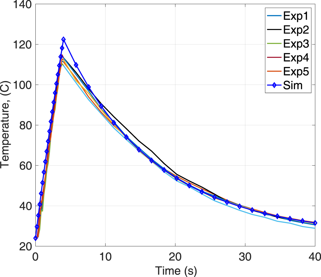 Physics-based modeling of twisted and coiled artificial muscles (TCAMs) for soft robotics using ...
