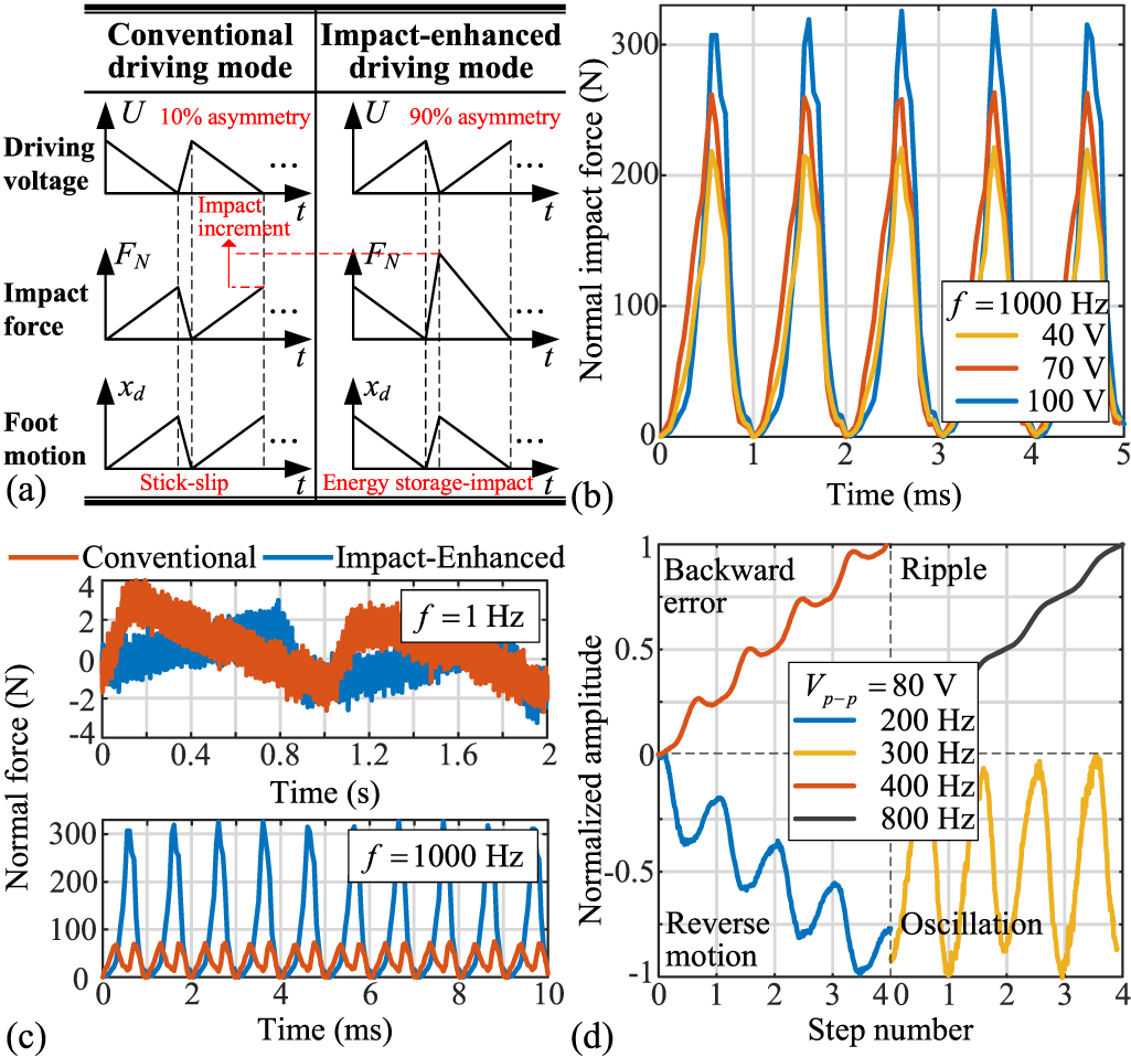 Achieving high-speed smooth motion for stick-slip piezoelectric motors ...
