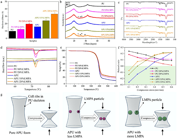 Low-melting-point alloy/polyurethane auxetic composite foam for ...