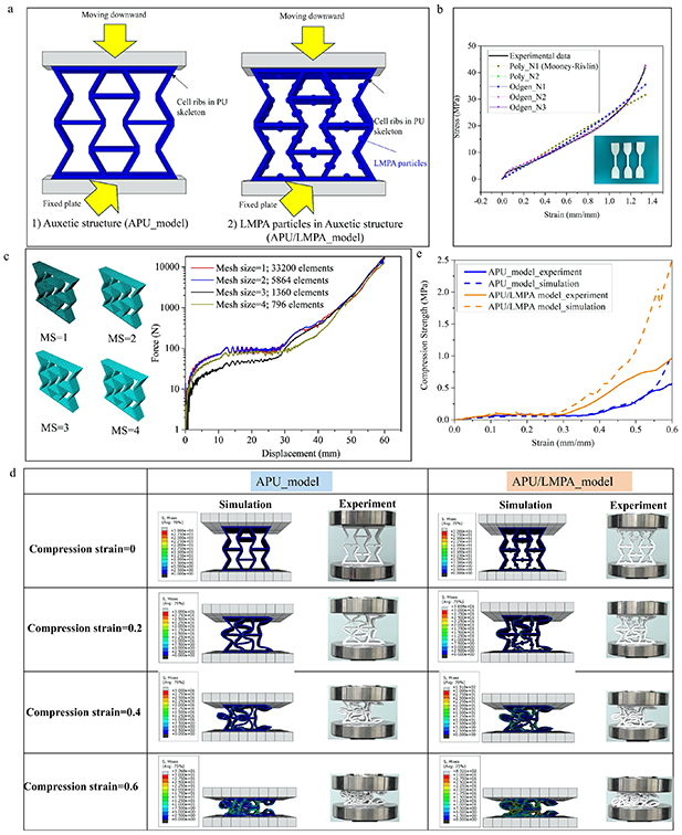 Low-melting-point alloy/polyurethane auxetic composite foam for ...