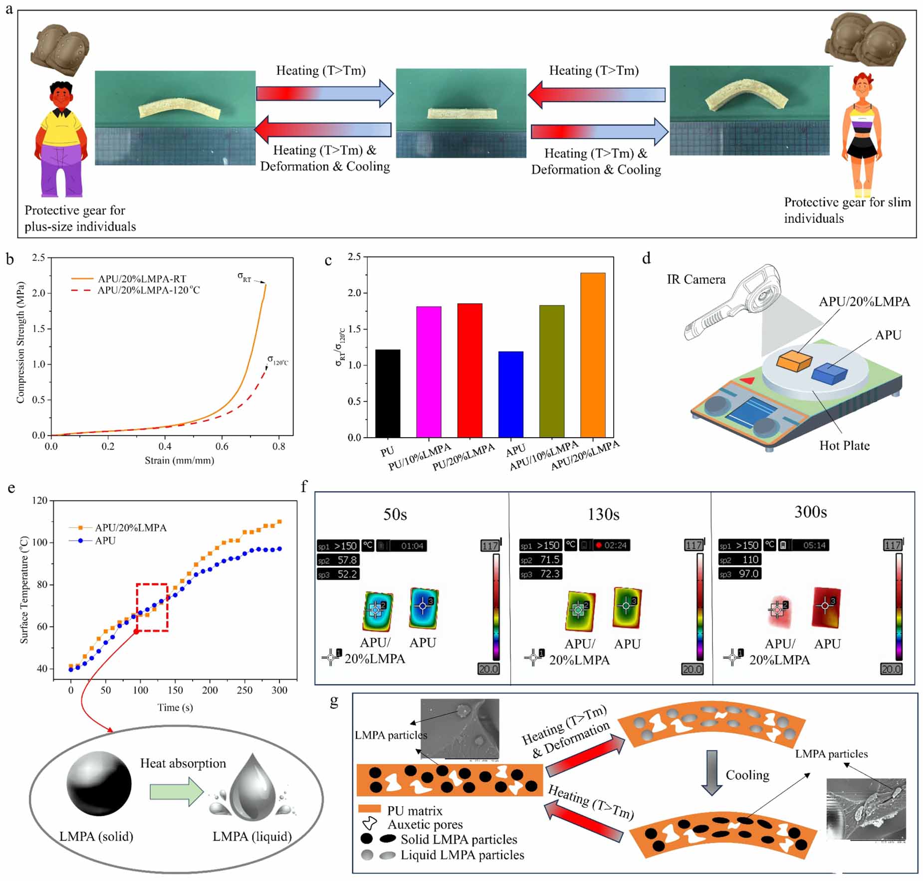 Low-melting-point alloy/polyurethane auxetic composite foam for ...