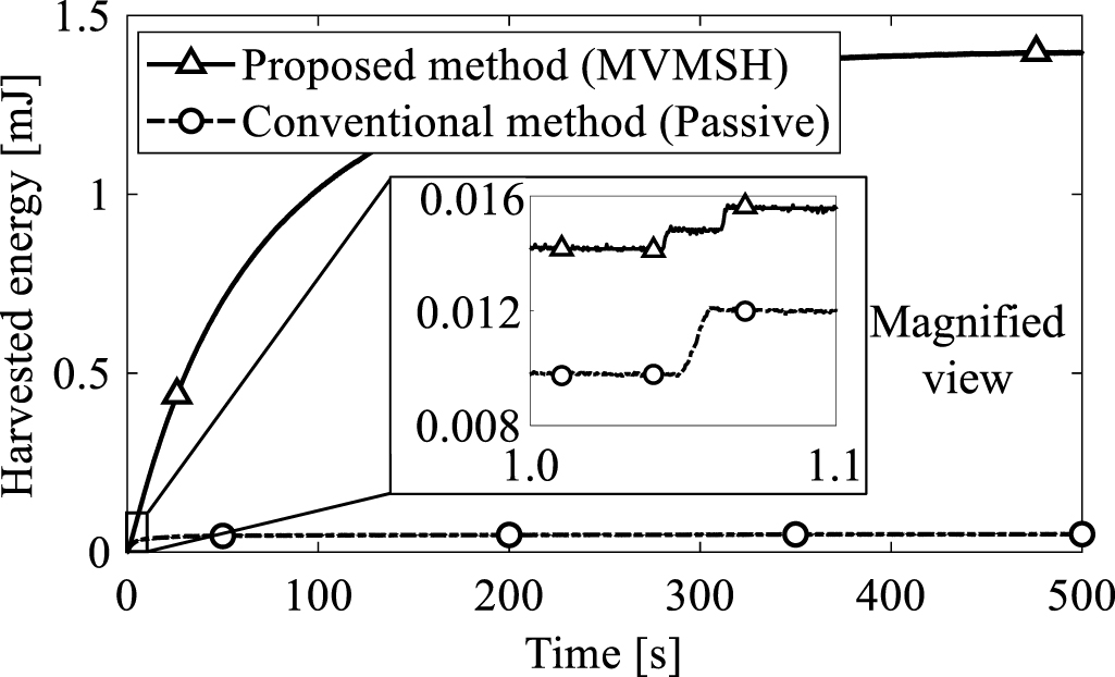 Switch control strategy adapted to multimodal vibration and circuit ...