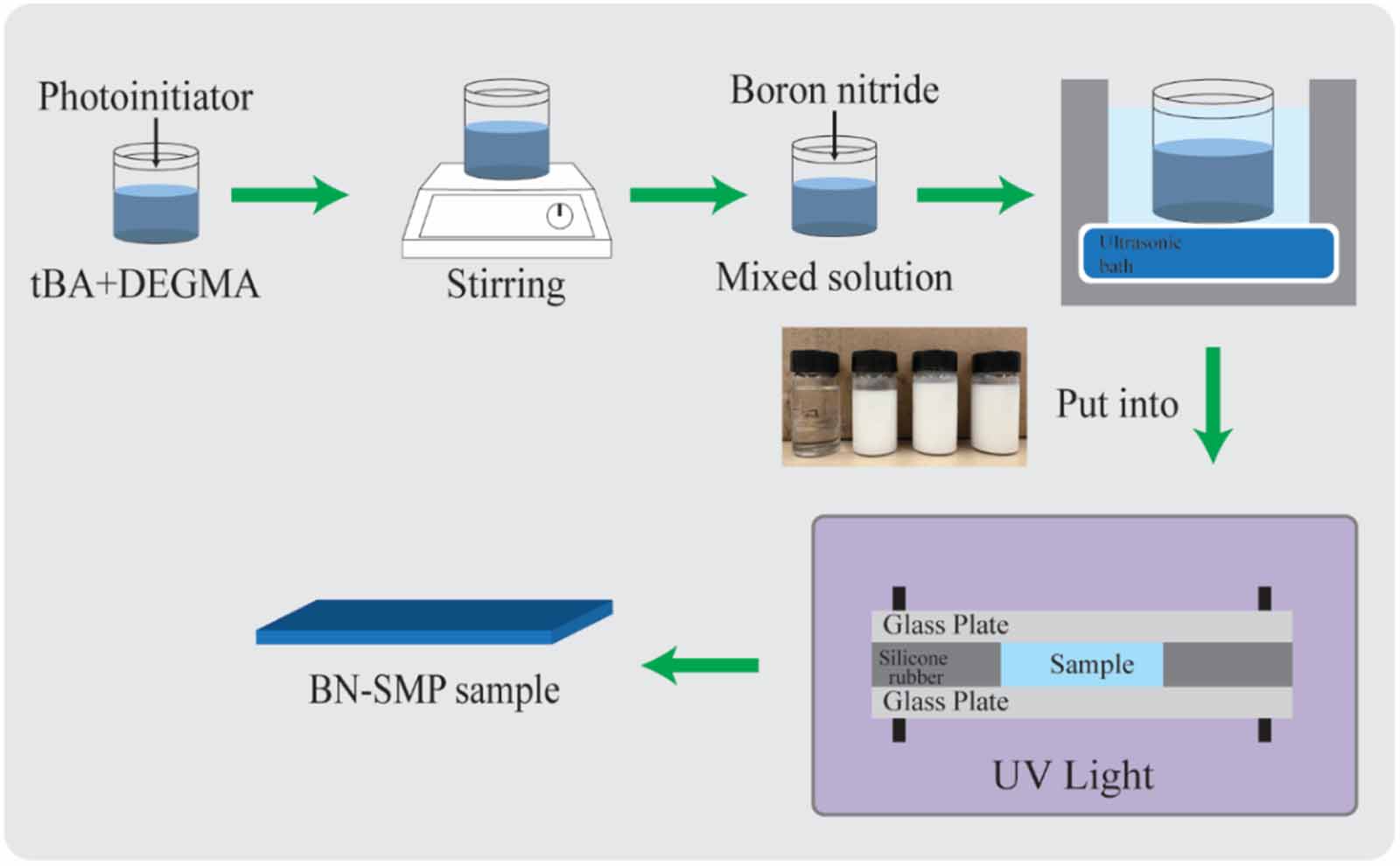 Boron nitride-based shape memory polymers for spatially targeted ...