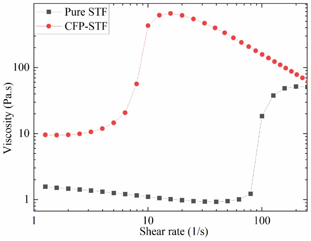 Frequency-adaptive seismic control using a passive interstorey ...