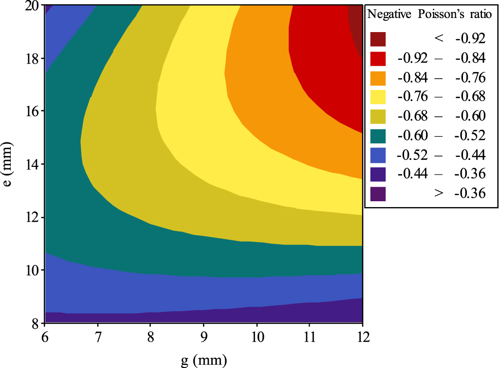 Structure-negative Poisson’s ratio analysis and optimization in a novel ...