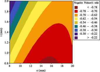 Structure-negative Poisson’s ratio analysis and optimization in a novel ...