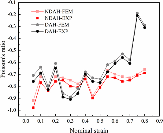 Novel three-dimensional double-arrow negative Poisson’s ratio ...