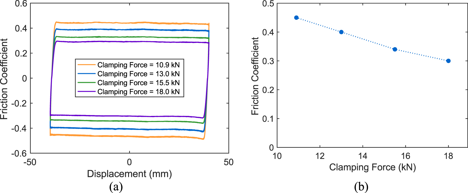Experimental characterization of superelastic friction dampers with a ...