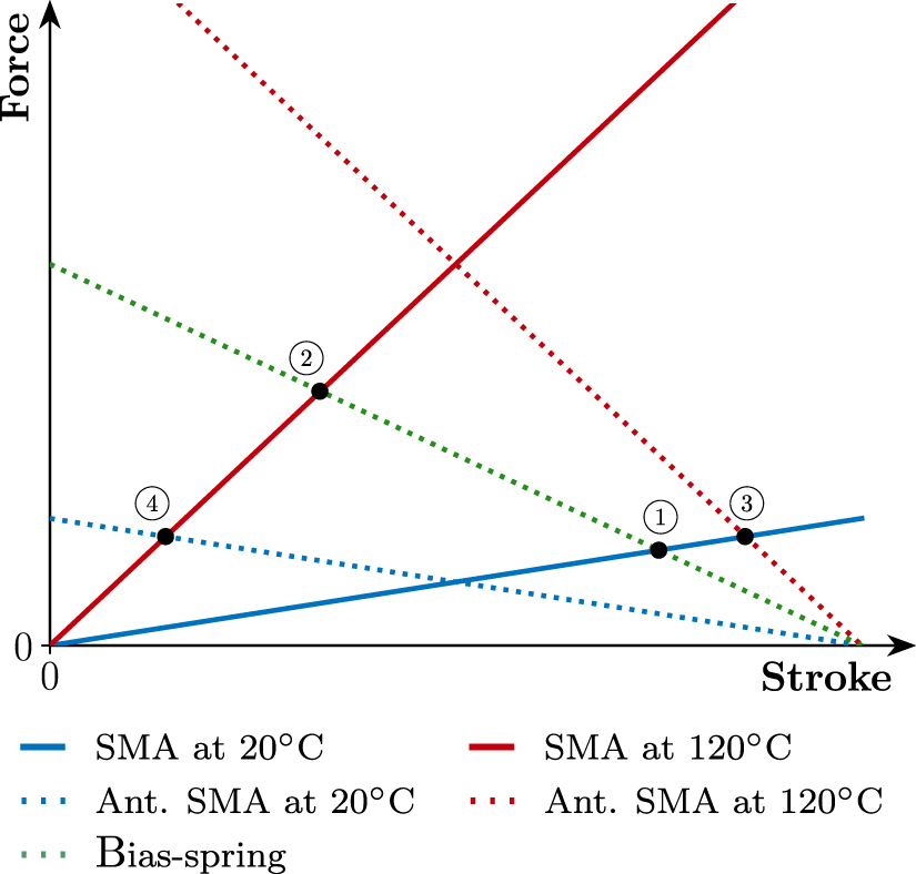 Design and modelling of a flexure-based bistable gripper powered by ...