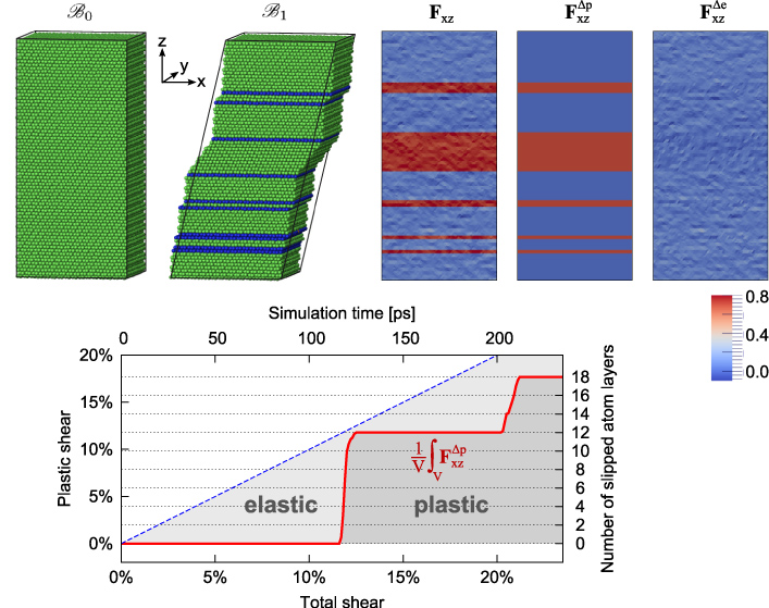 On the elastic–plastic decomposition of crystal deformation at the ...