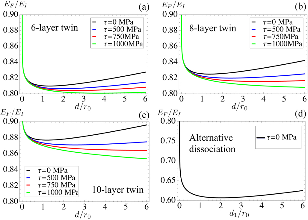 Analysis of dissociation of 〈c〉 and 〈c + a〉 dislocations to nucleate ...