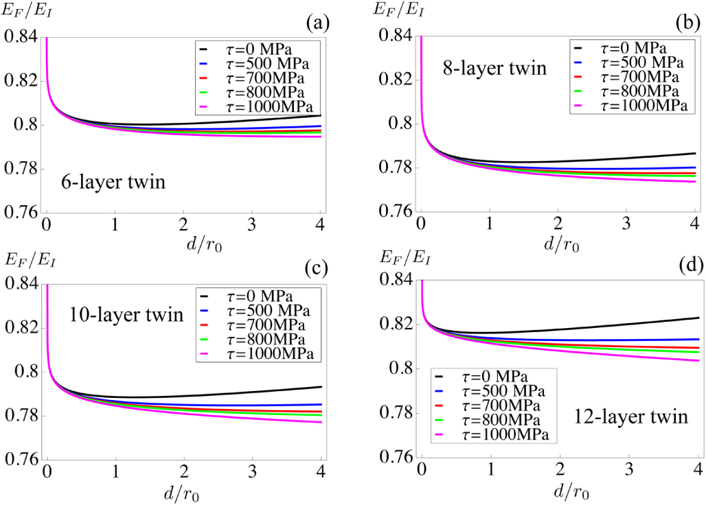 Analysis of dissociation of 〈c〉 and 〈c + a〉 dislocations to nucleate ...