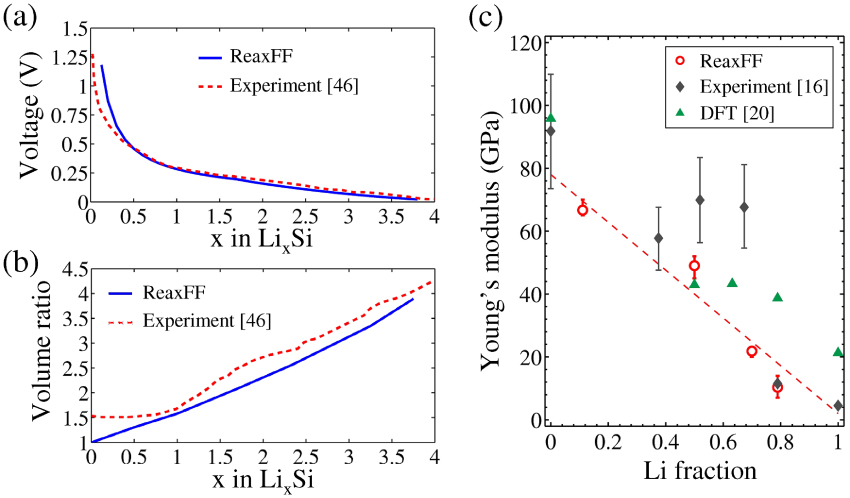 Mechanical properties of amorphous LixSi alloys: a reactive force field ...