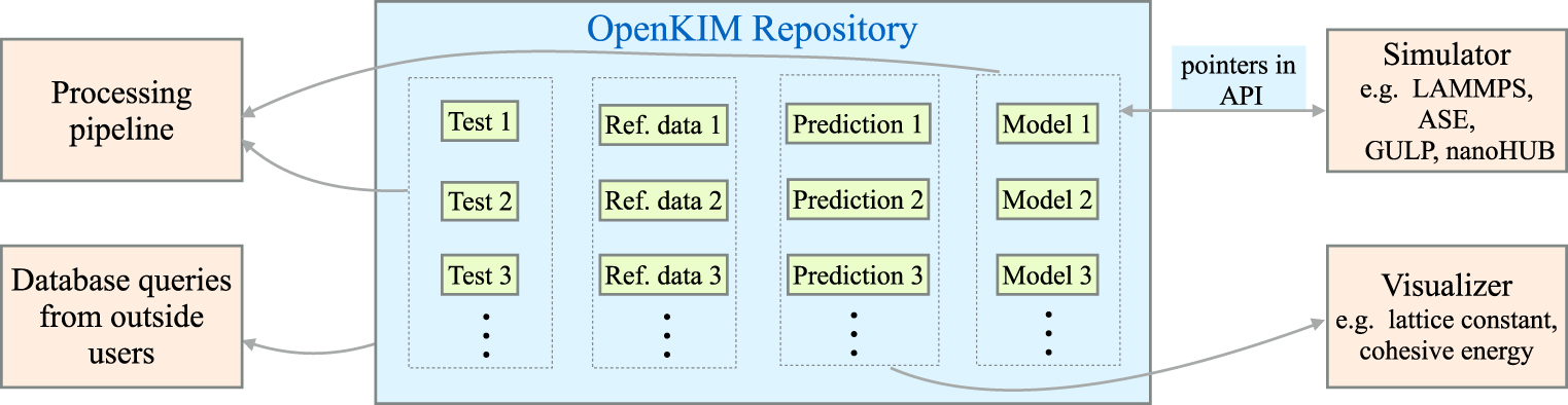 A KIM-compliant potfit for fitting sloppy interatomic potentials ...