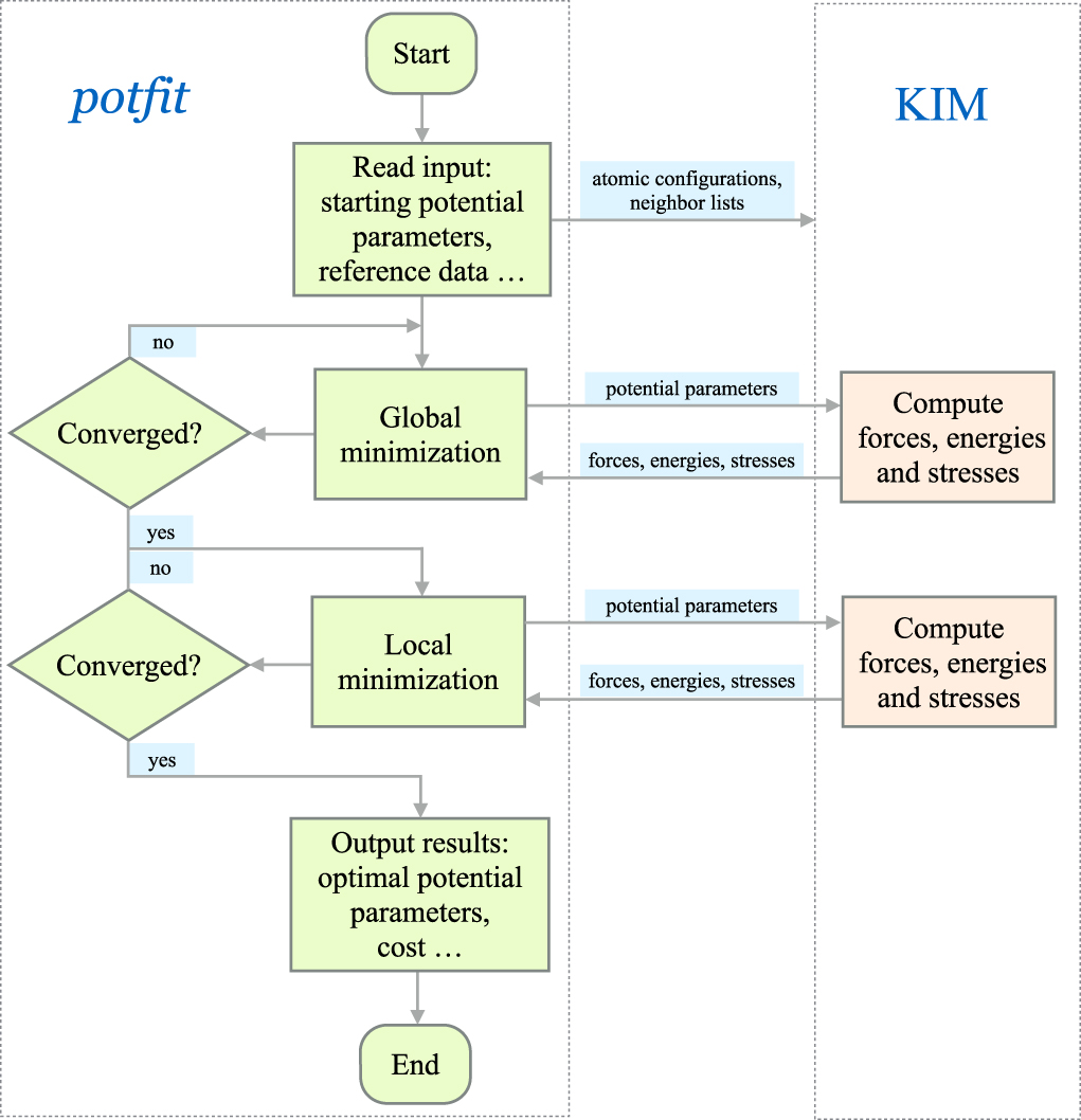 A KIM-compliant potfit for fitting sloppy interatomic potentials ...