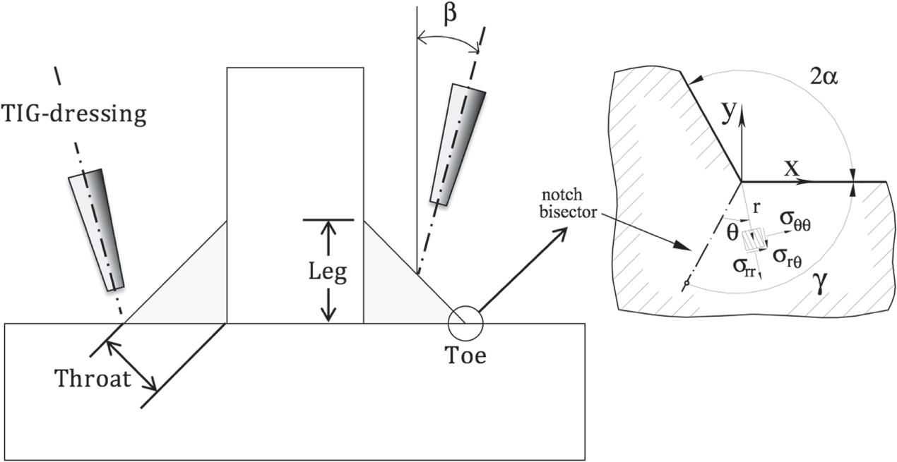 A simplified model for TIG-dressing numerical simulation - IOPscience