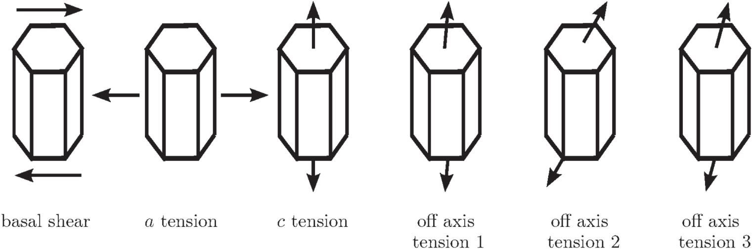 A crystal plasticity model for slip in hexagonal close packed metals ...