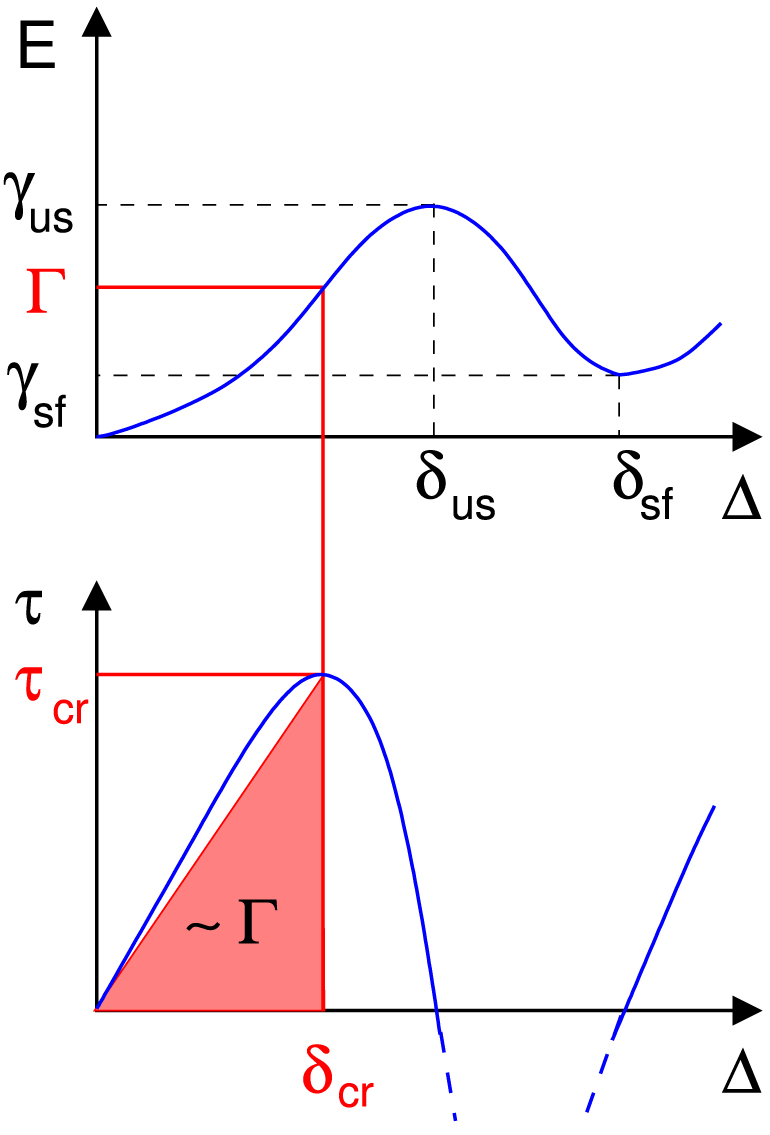 The shear instability energy: a new parameter for materials design ...