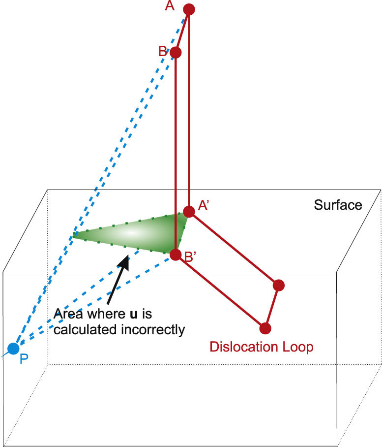 Calculating dislocation displacements on the surface of a volume ...