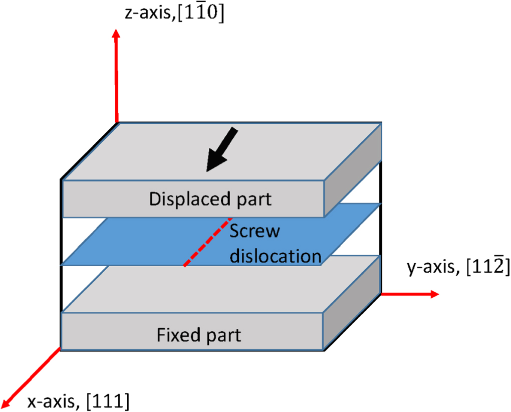 Analyzing the cross slip motion of screw dislocations at finite ...
